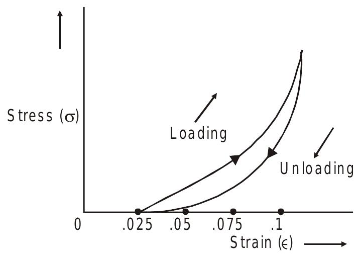 Hysteresis loop - loading and unloading