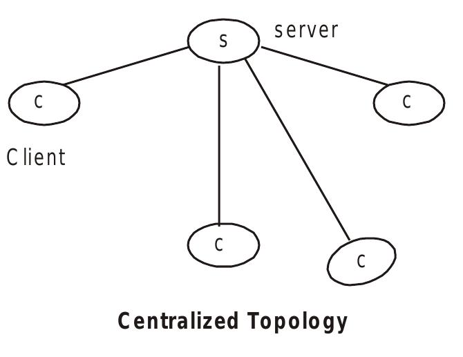 Causes a total breakdown. centralised topology is the most