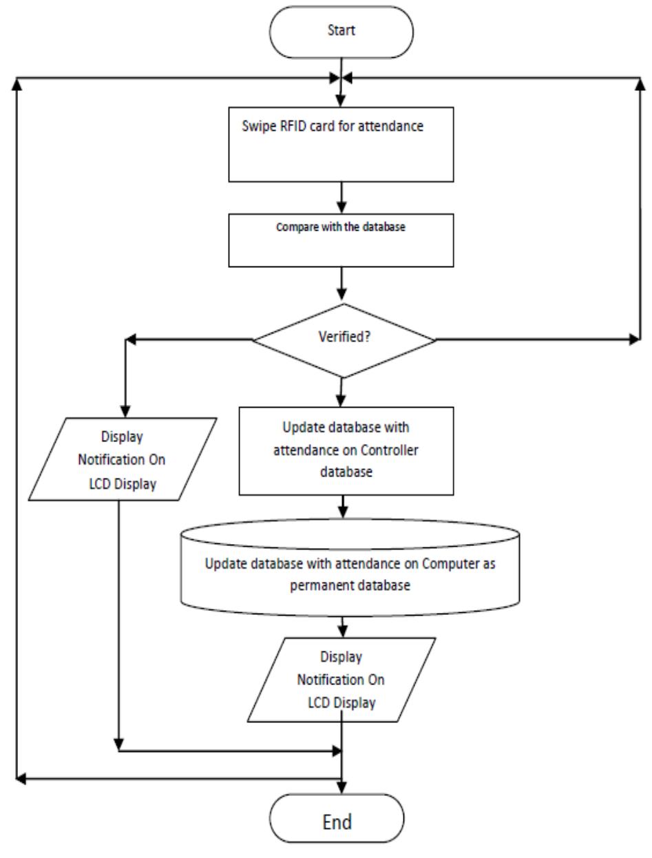 Flow chart for attendance system international journal of