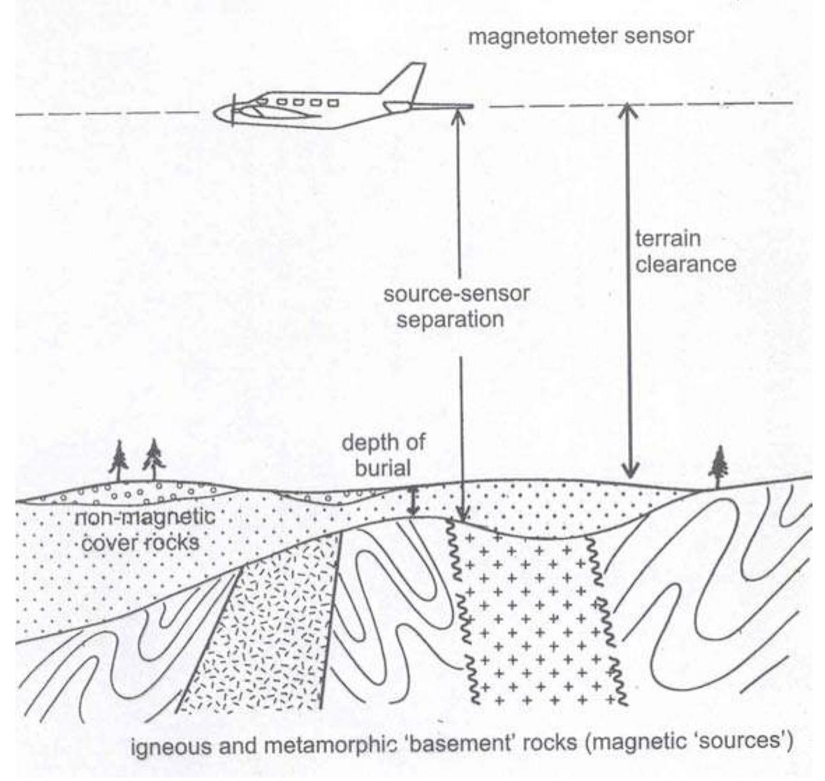 1 a typical section for an aeromagnetic survey where the