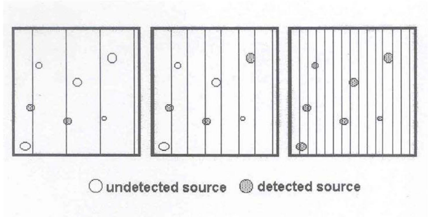 3 as flight-line separation decreases, the number of
