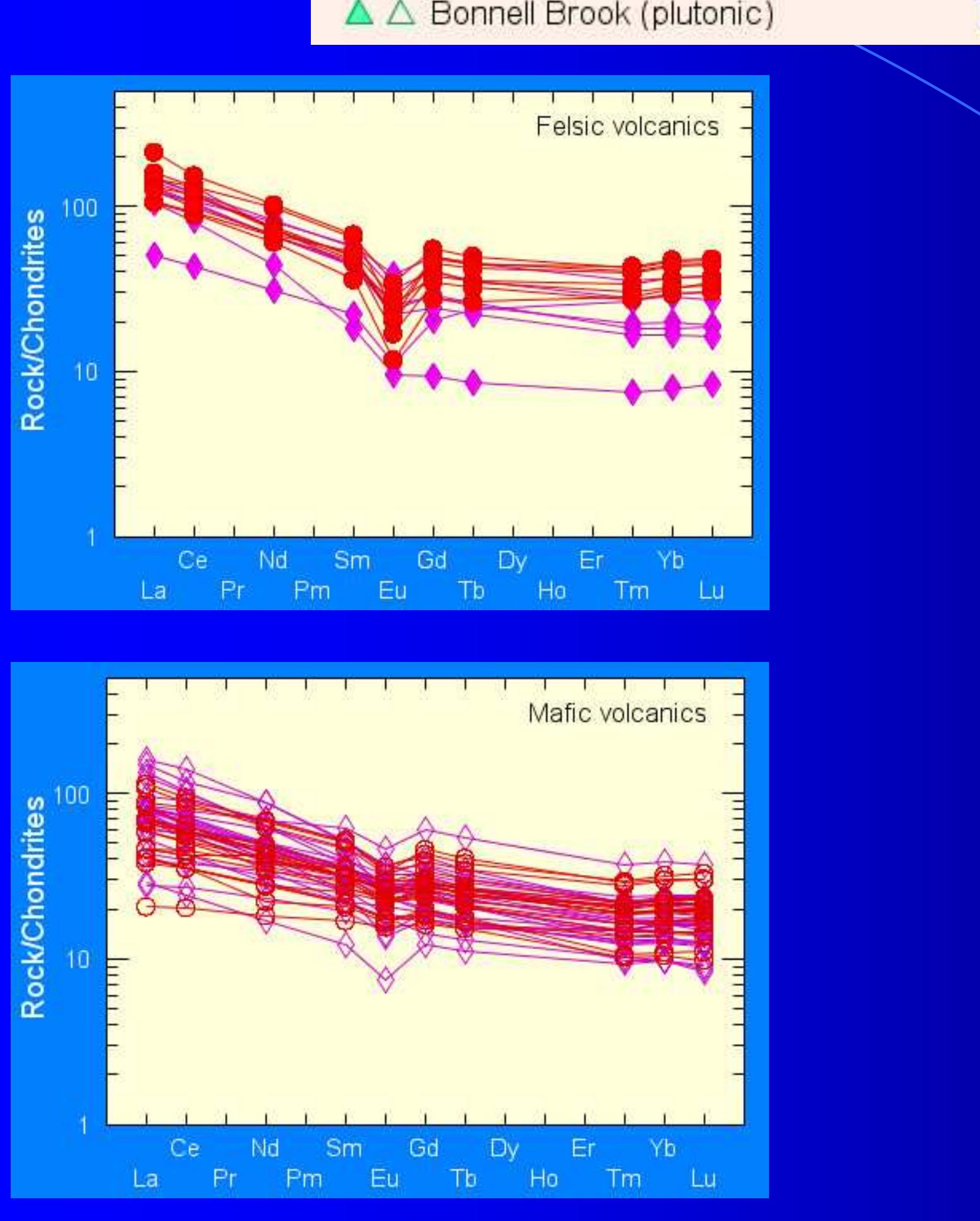 Figure 16 - Classification and origin of granites