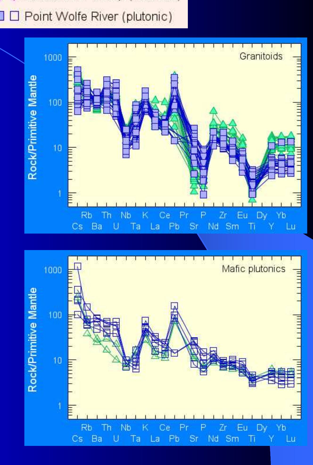 Figure 19 - Classification and origin of granites