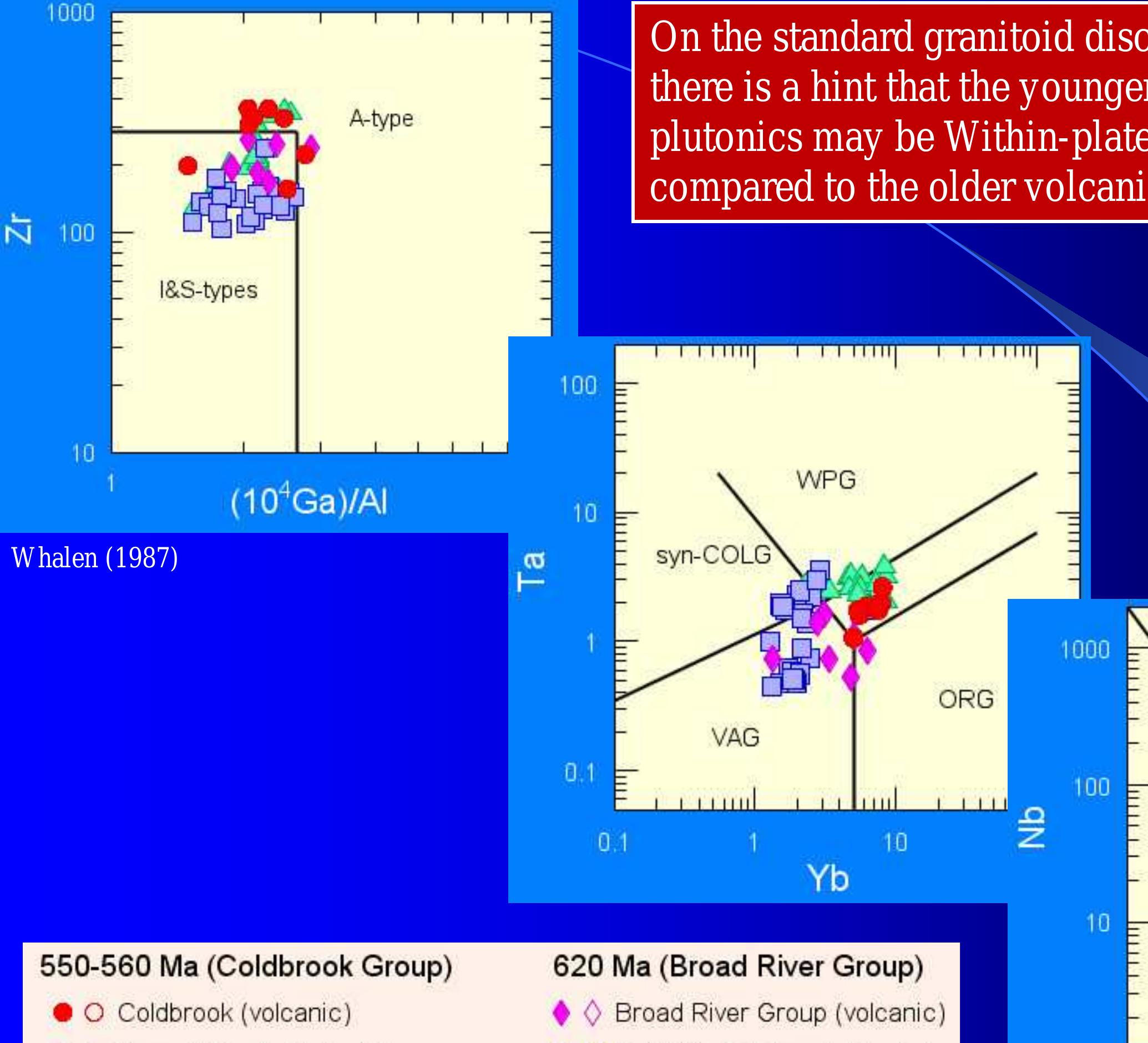 Figure 24 - Classification and origin of granites