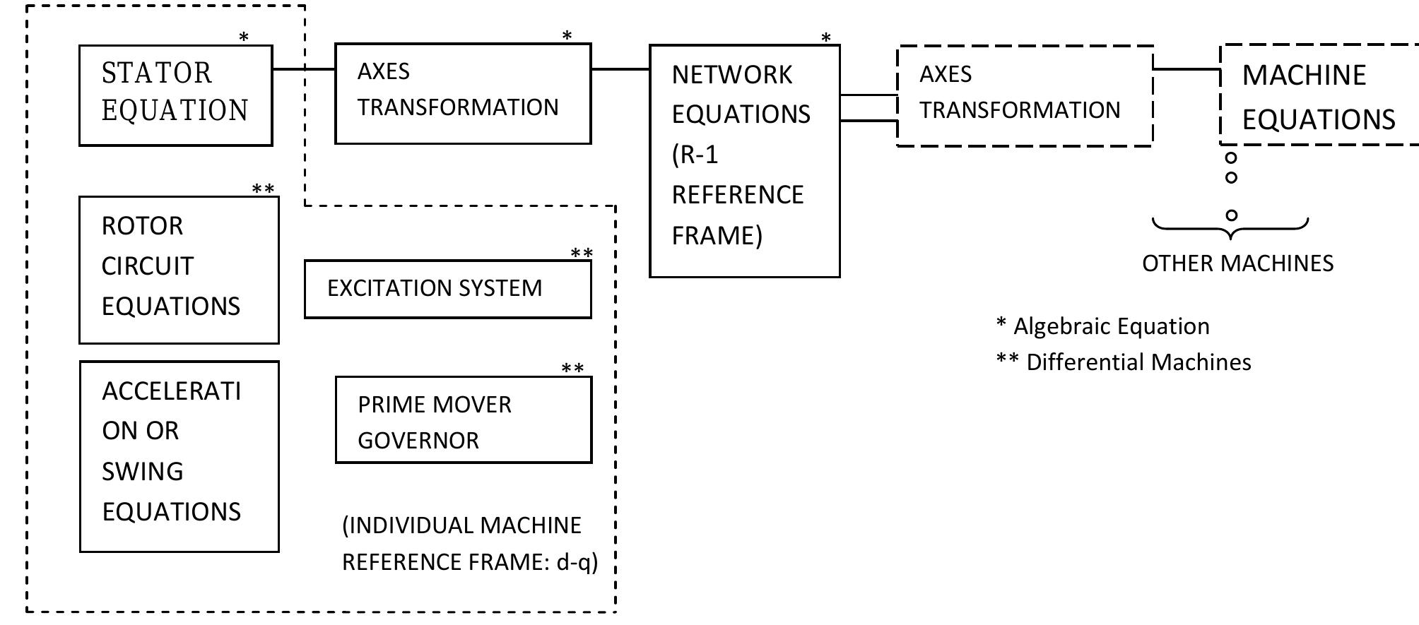 Complete system model for stability analysis nonlinear