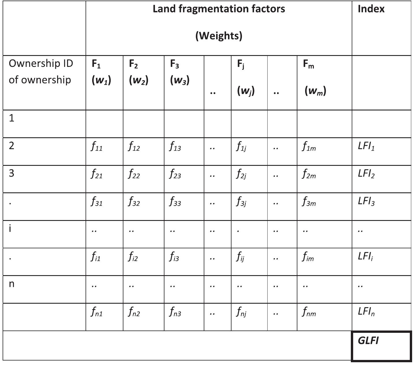 A land fragmentation table of land fragmentation factors for