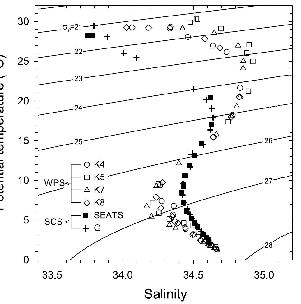 Potential temperature versus salinity plots (7-s diagram)