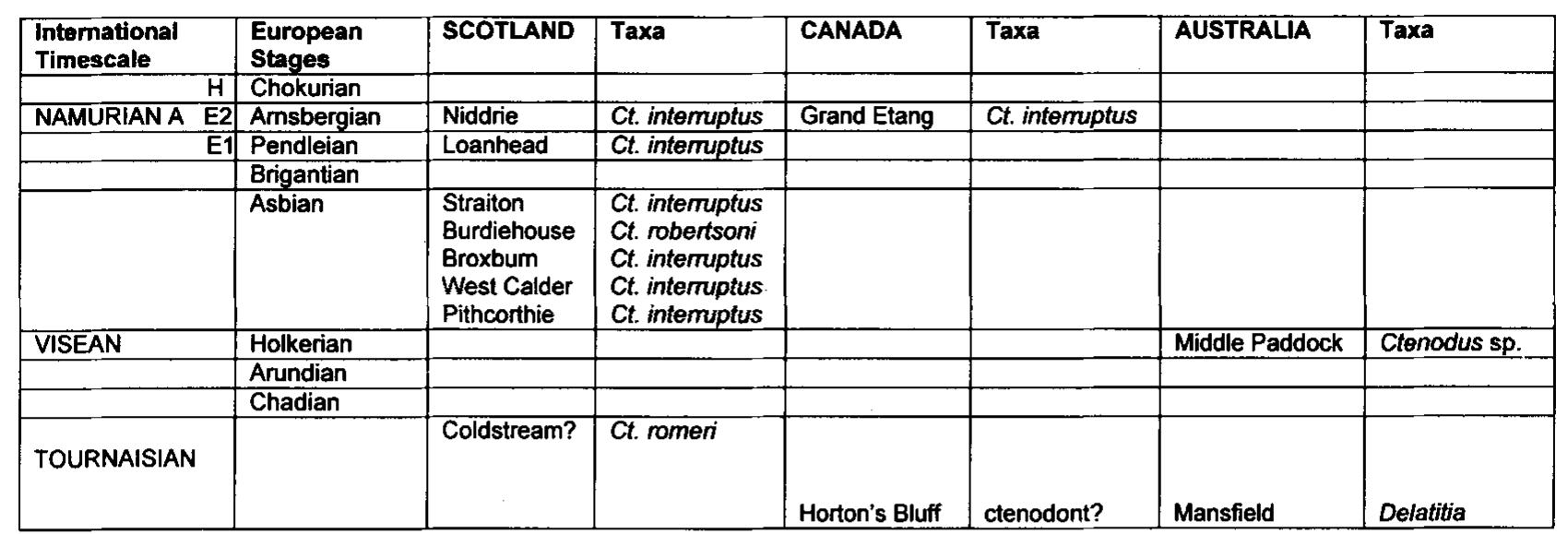 (PDF) First Early Carboniferous lungfish (Dipnoi, Ctenodontidae) from ...