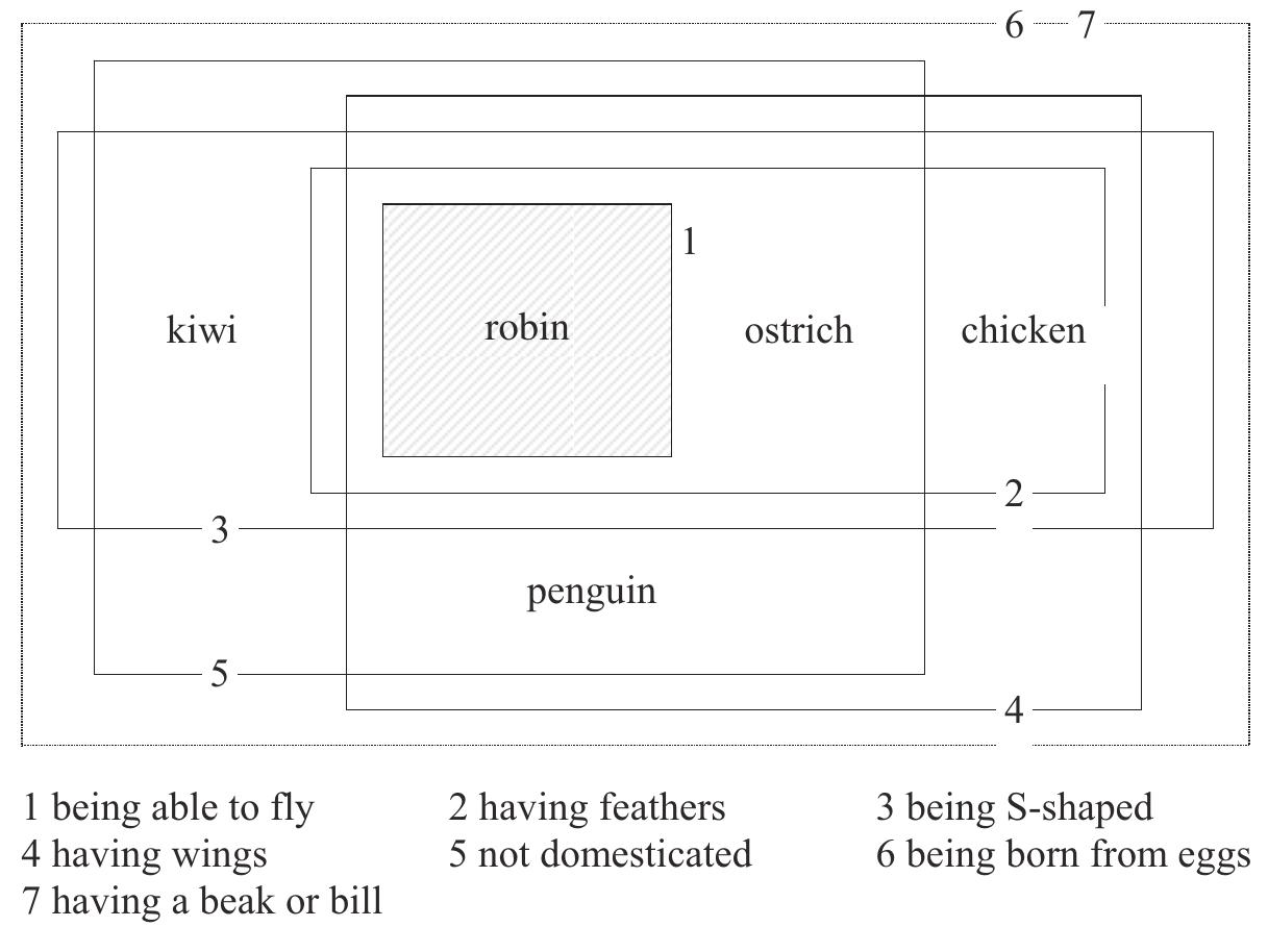 A definitional analysis of bird central area with maximal