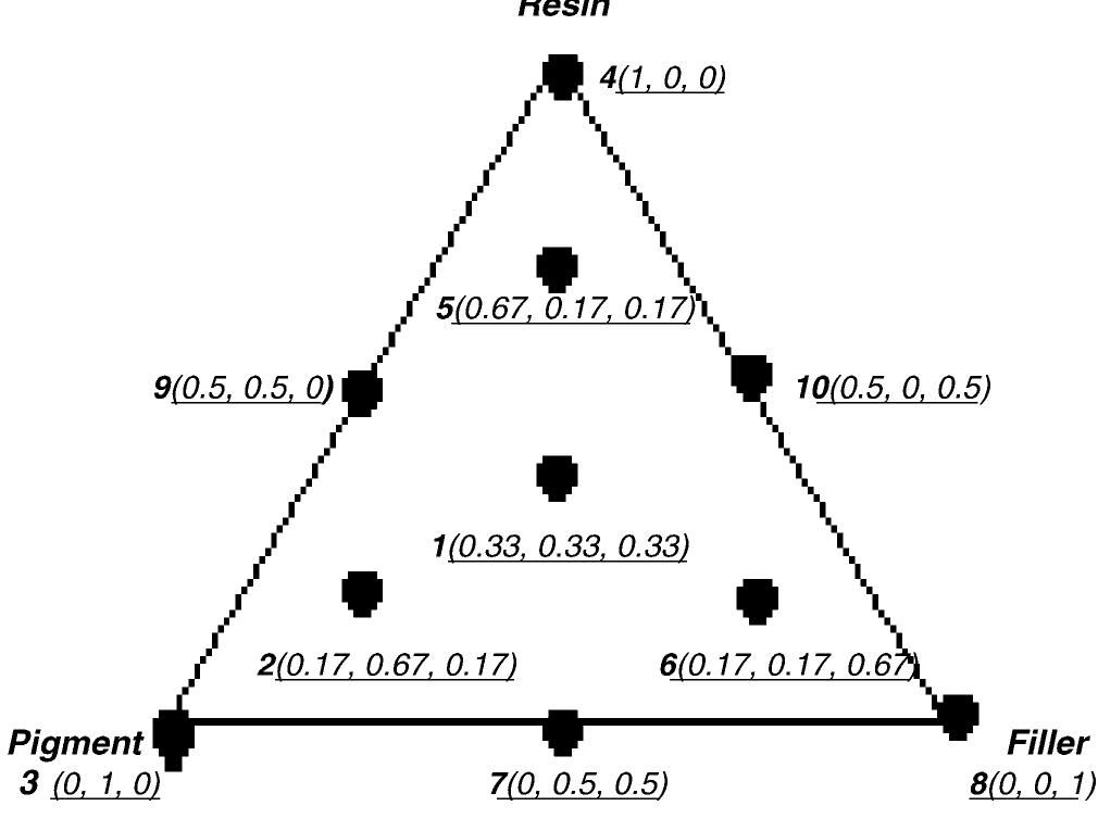 Experimental design space, 1: maximum amount, 0: minimum