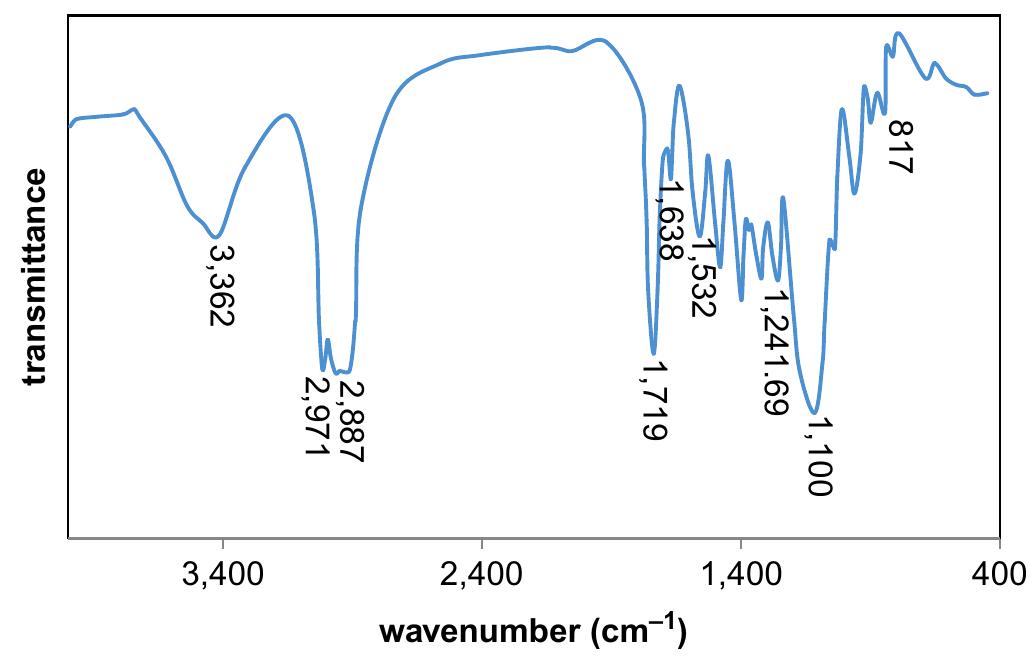 Ftir spectrum of the synthesised urethane acrylate