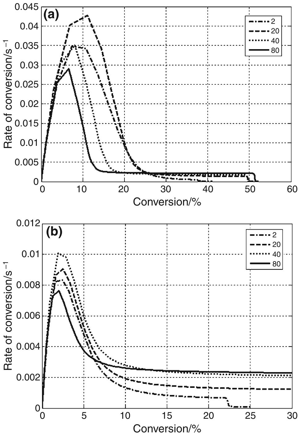 Rate of conversion versus conversion spectra for photopoly-