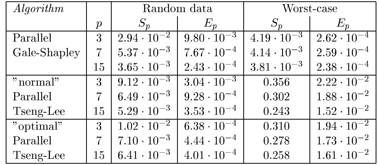 Values For Speedup And Efficiency Are Given For Fixed P We