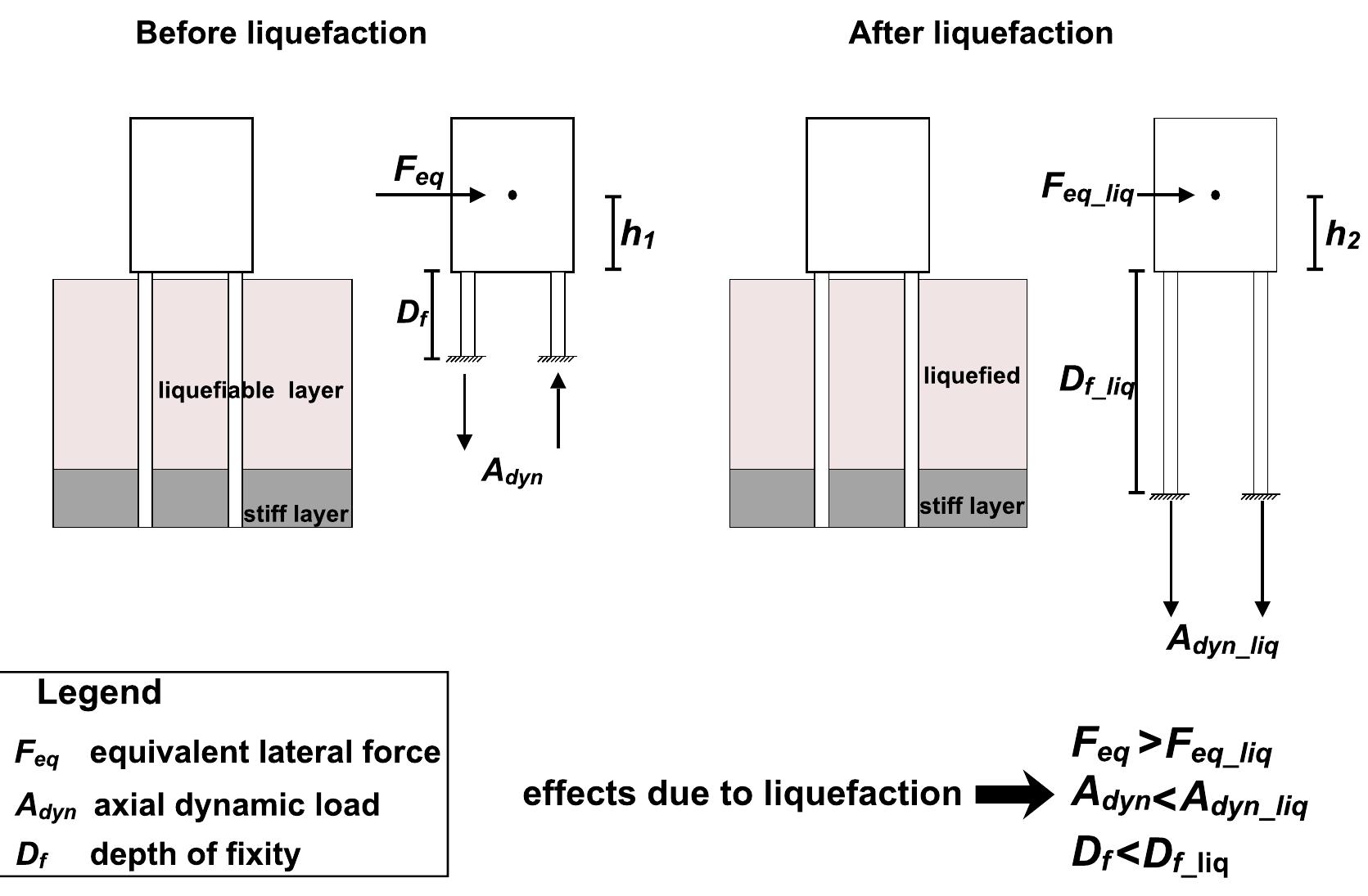 Schematic cantilever idealisation for condition prior and at