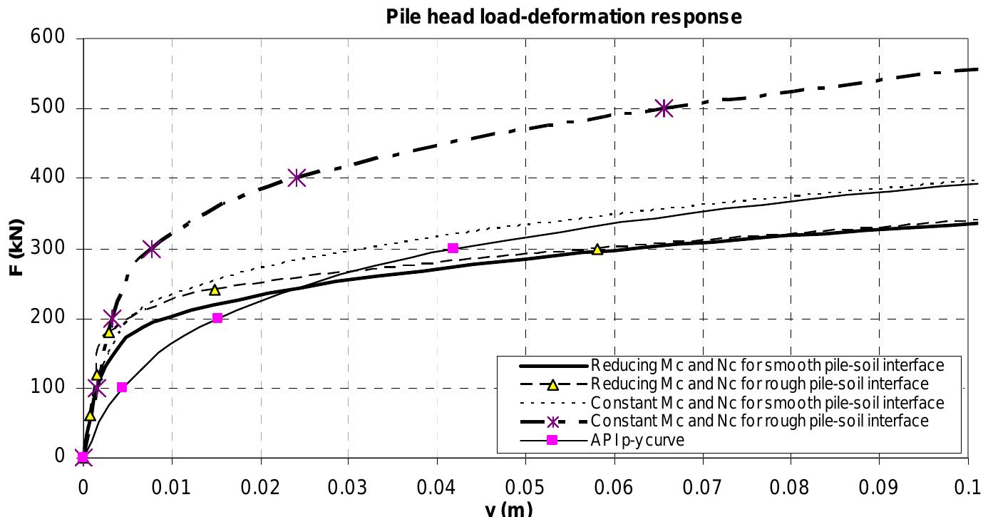 Lateral load versus pile head deflection for different types