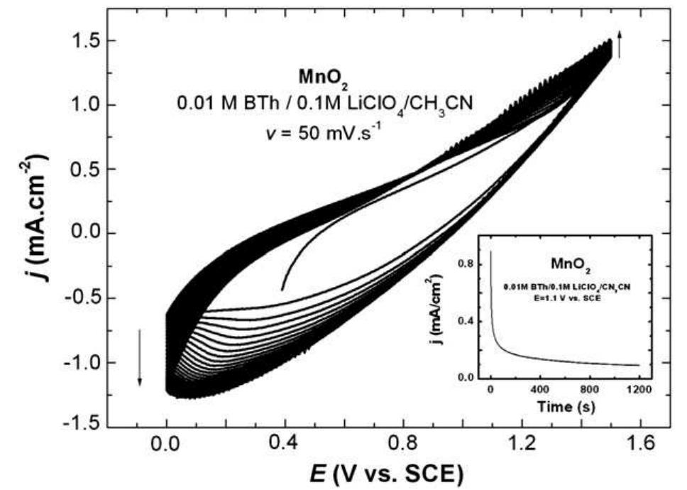 The cyclic voltammetry diagram is represented for 20 cycles