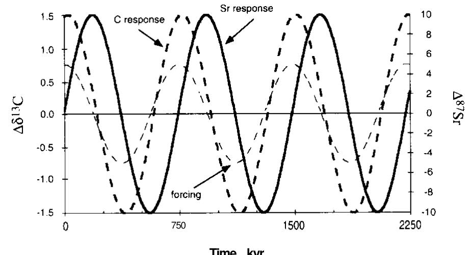 Response curves for 6'3c (dashed line) and 87sr/8¢sr (solid