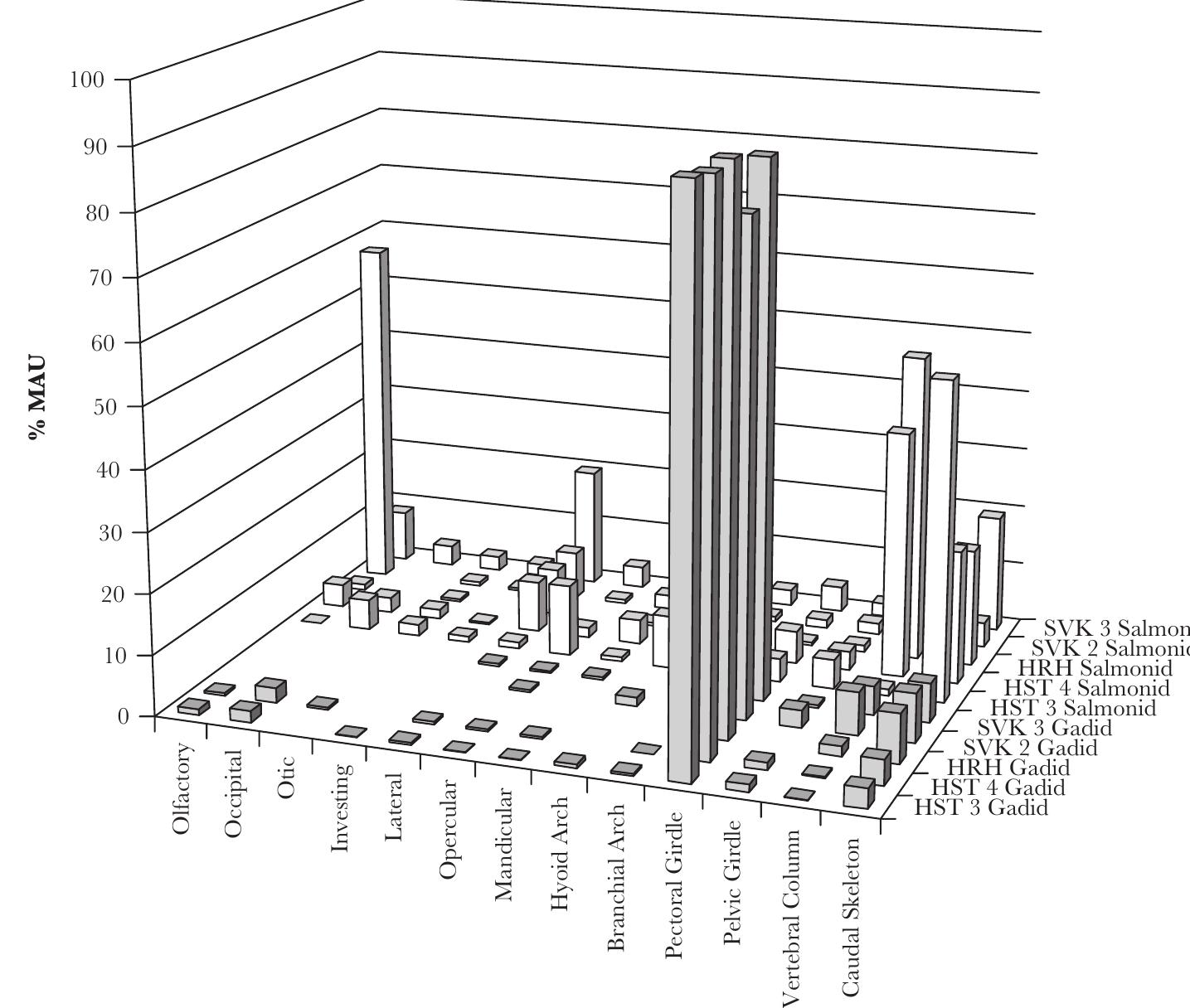Comparison of the major skeletal groups of the fish skeleton