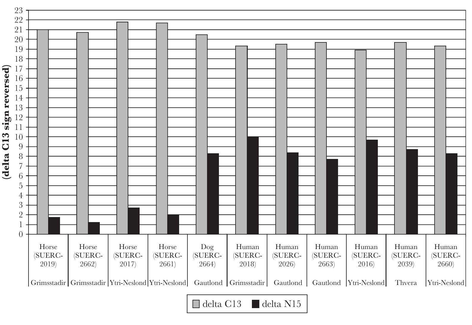 Inland human, horse, dog delta 13c and delta 15n