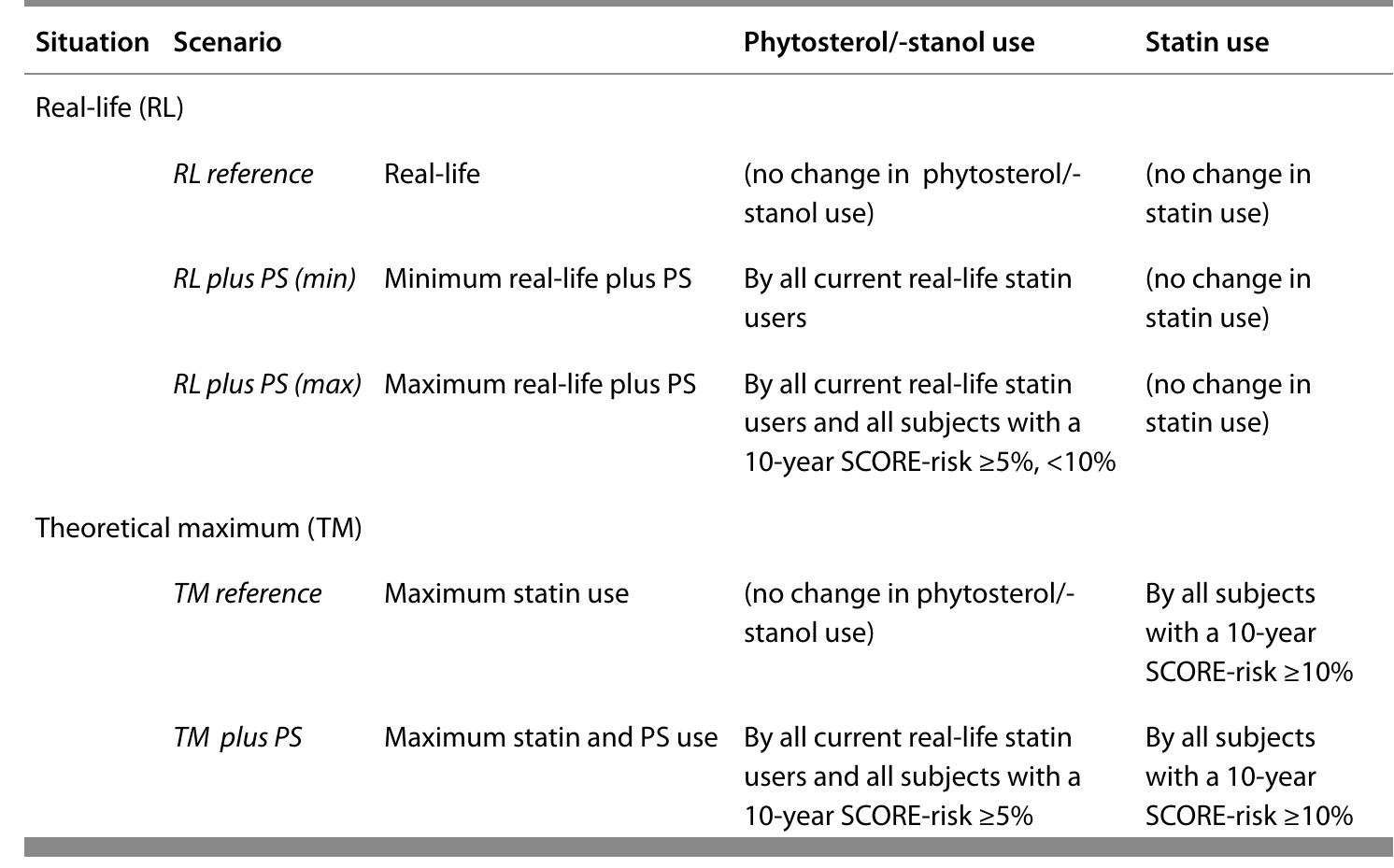 Overview of scenarios in the real-life and theoretical