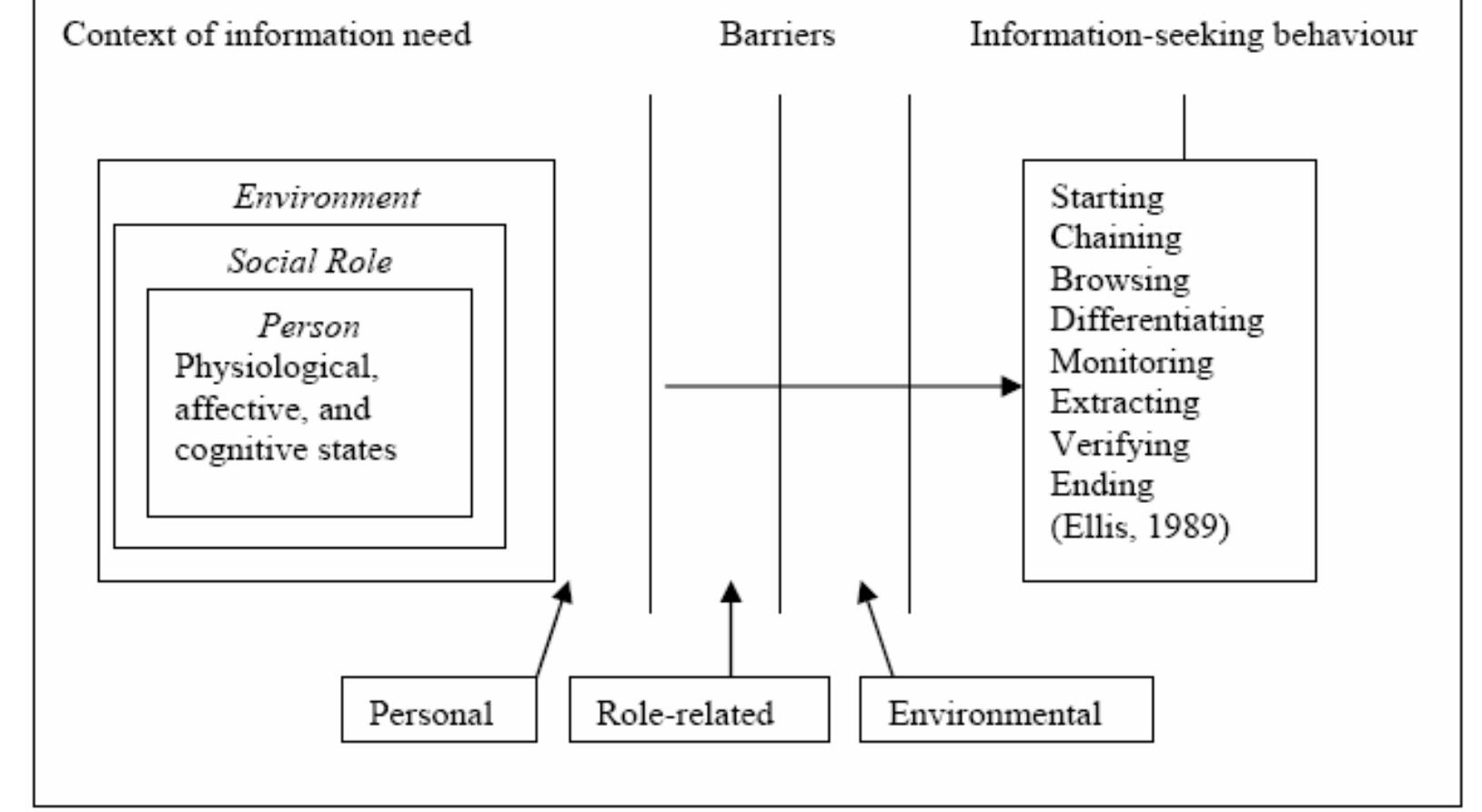 Wilson's model of information-seeking behaviour wilson's