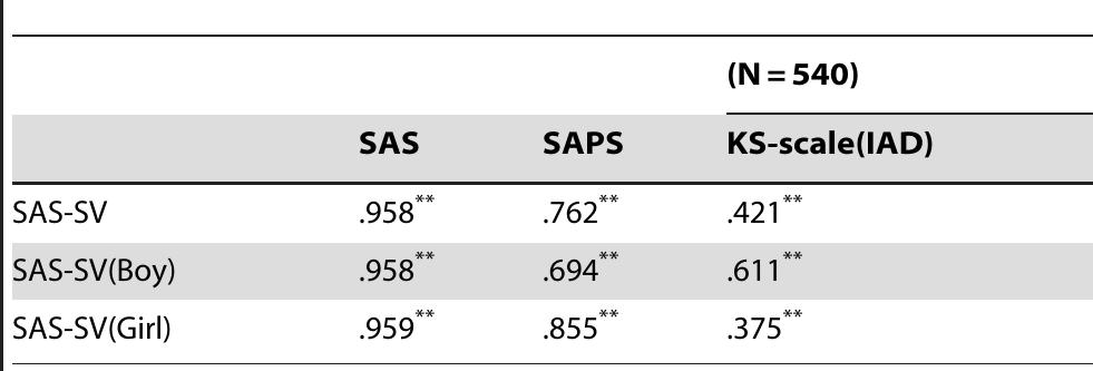 (PDF) The smartphone addiction scale: development and validation of a ...