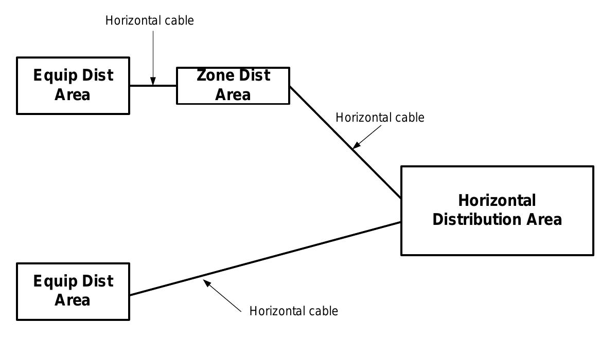 Typical horizontal cabling using a star topology horizontal