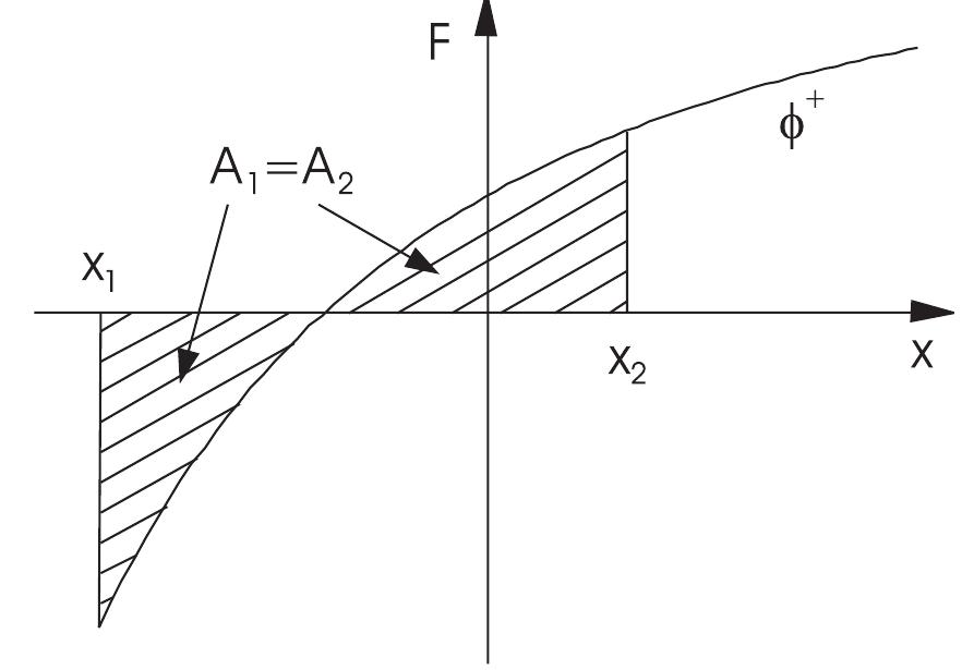 Graphical interpretation of eq. (5): the integral covered by