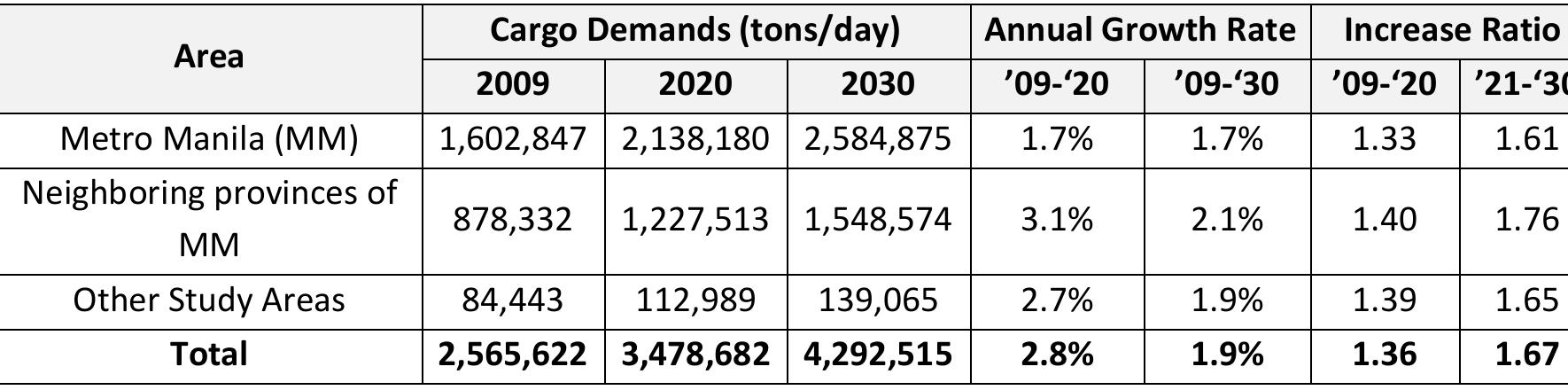 Cargo demand generation 6. passenger car unit (pcu)