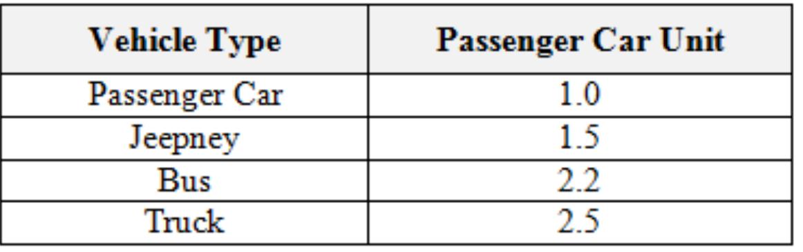 Passenger car unit (pcu) equivalents 7. average loading by