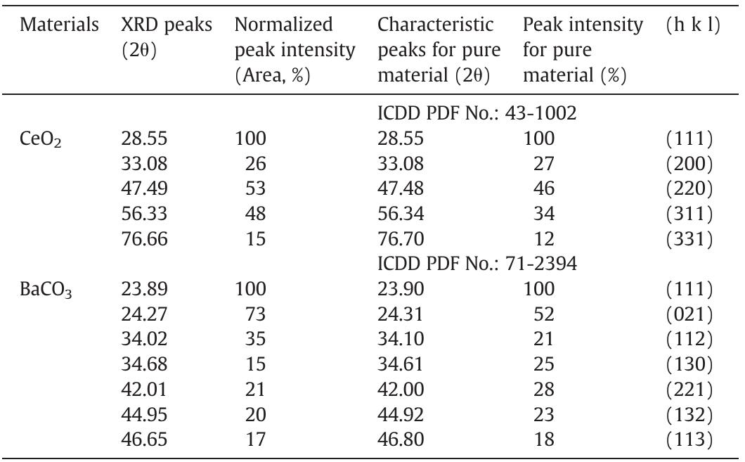 Comparison of xrd patterns of baceo3_, after reaction with