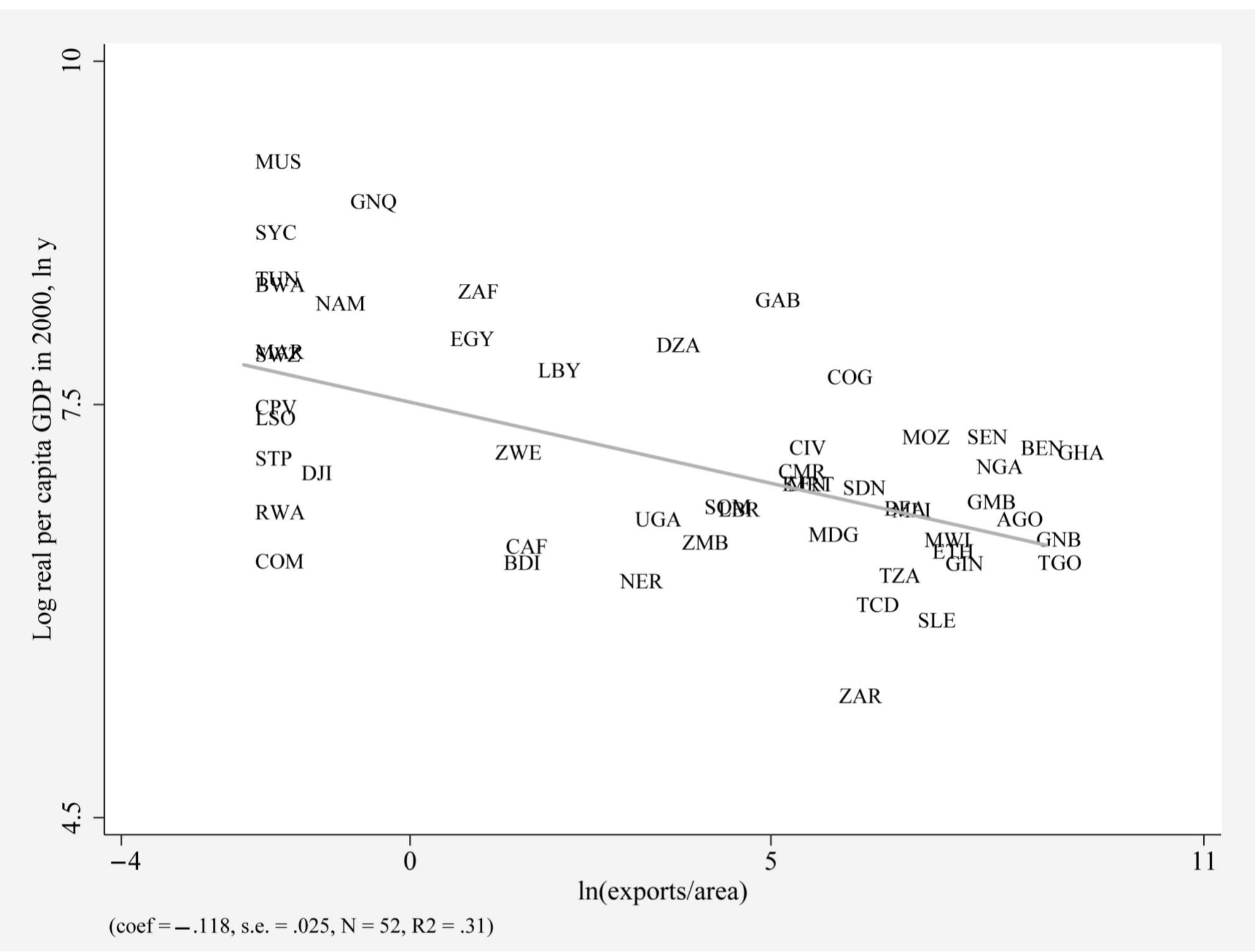The graph illustrates exactly this negative correlation: