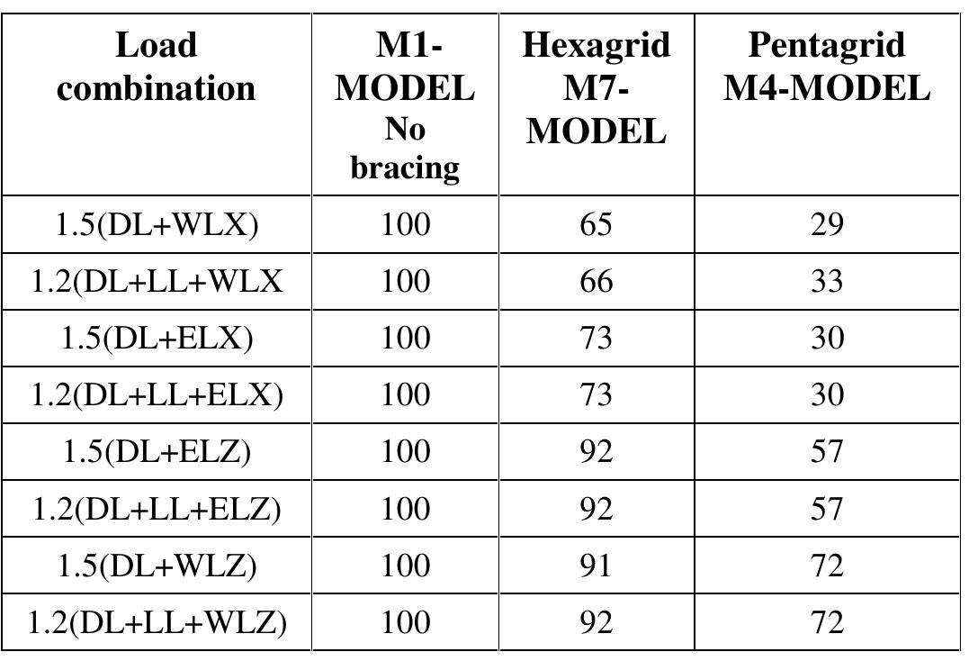 2) 50 storied rigid frame beam column slab