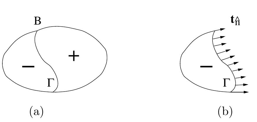 Figure 13 - from A First Course in Continuum Mechanics