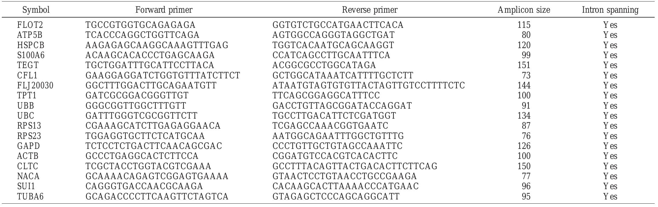 Primer sequences for candidate normalization genes real-time