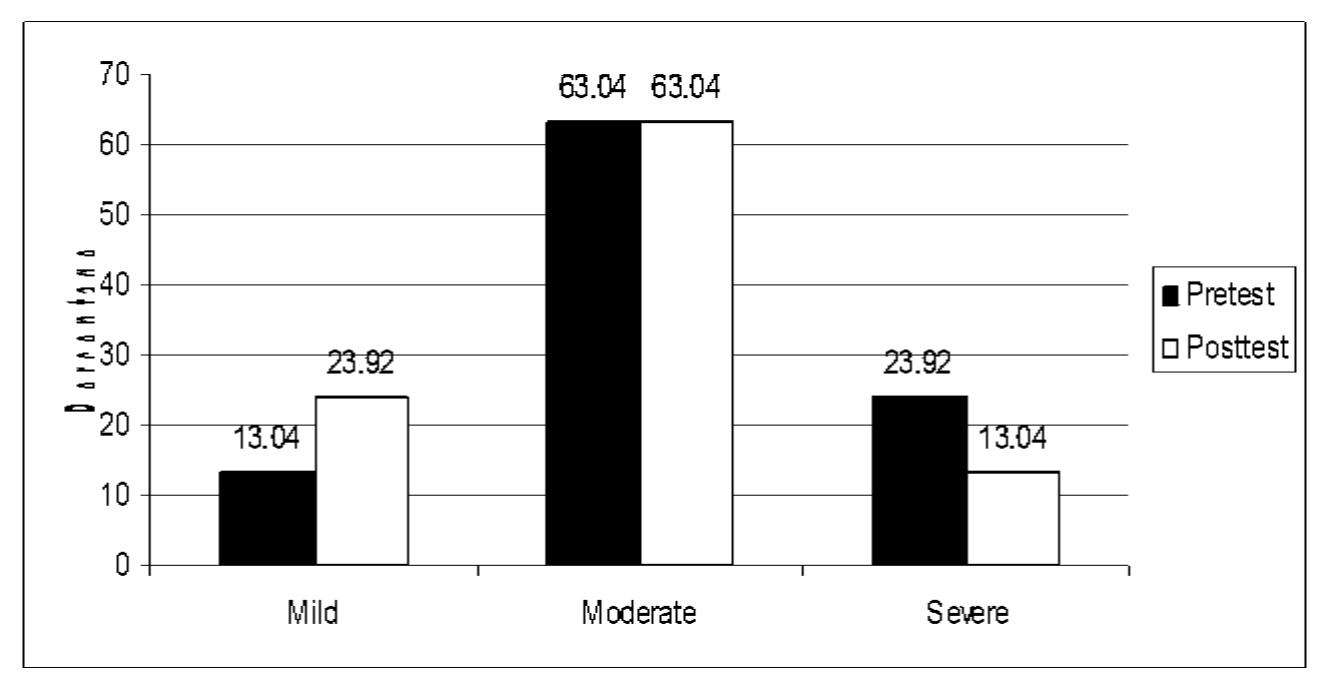 Comparison between pre pmrt and post pmrt stress scores of
