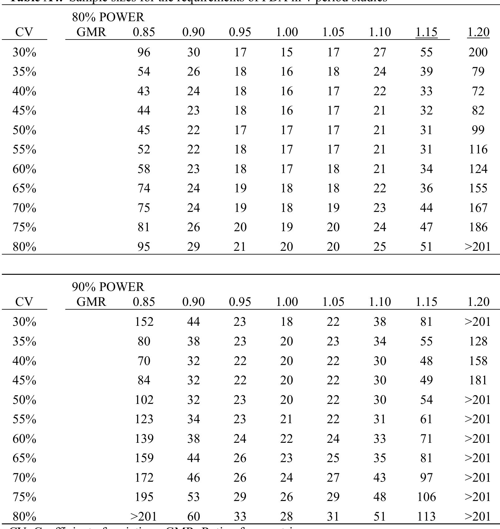 Table 9 - Sample sizes for designing bioequivalence studies