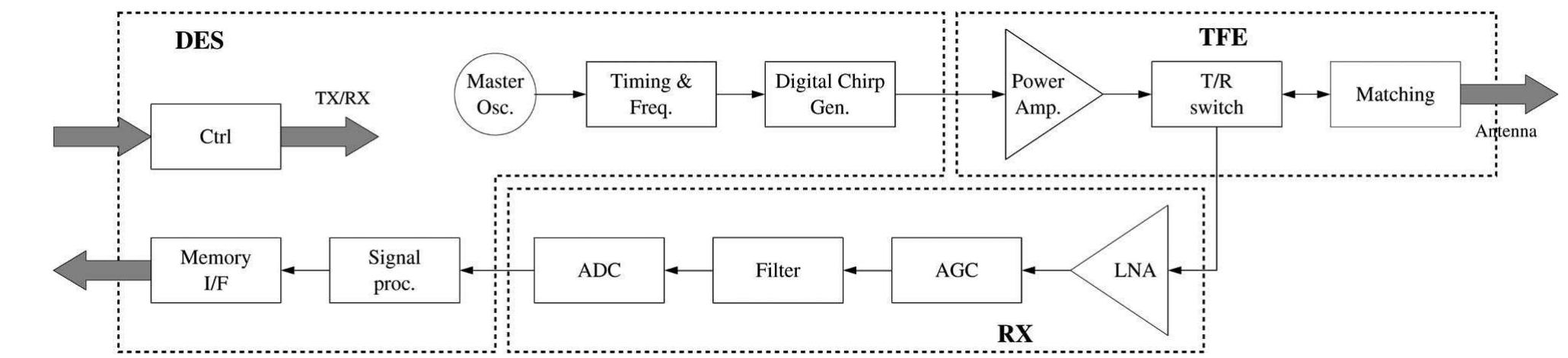 Architecture of the subsurface radar instrument. a block