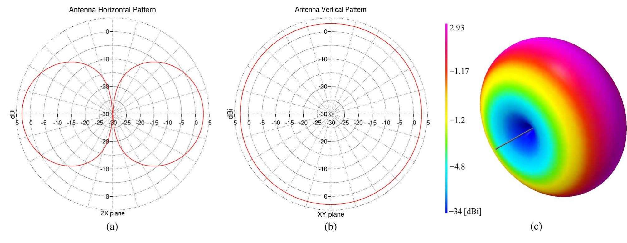 Ideal radiation pattern of a dipole with antenna length l,
