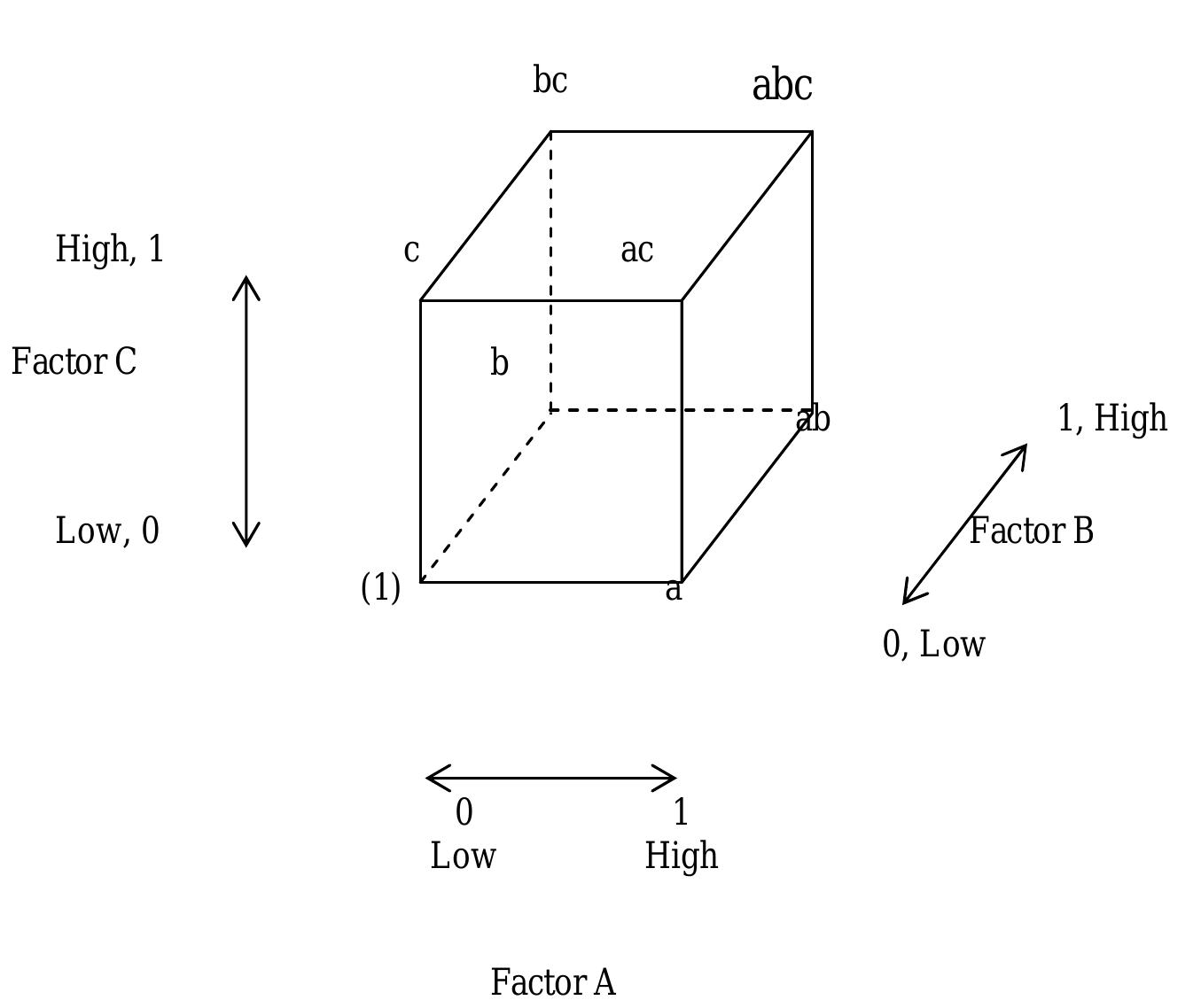 3 Eight Treatment Combinations For 2° Full Factorial Design