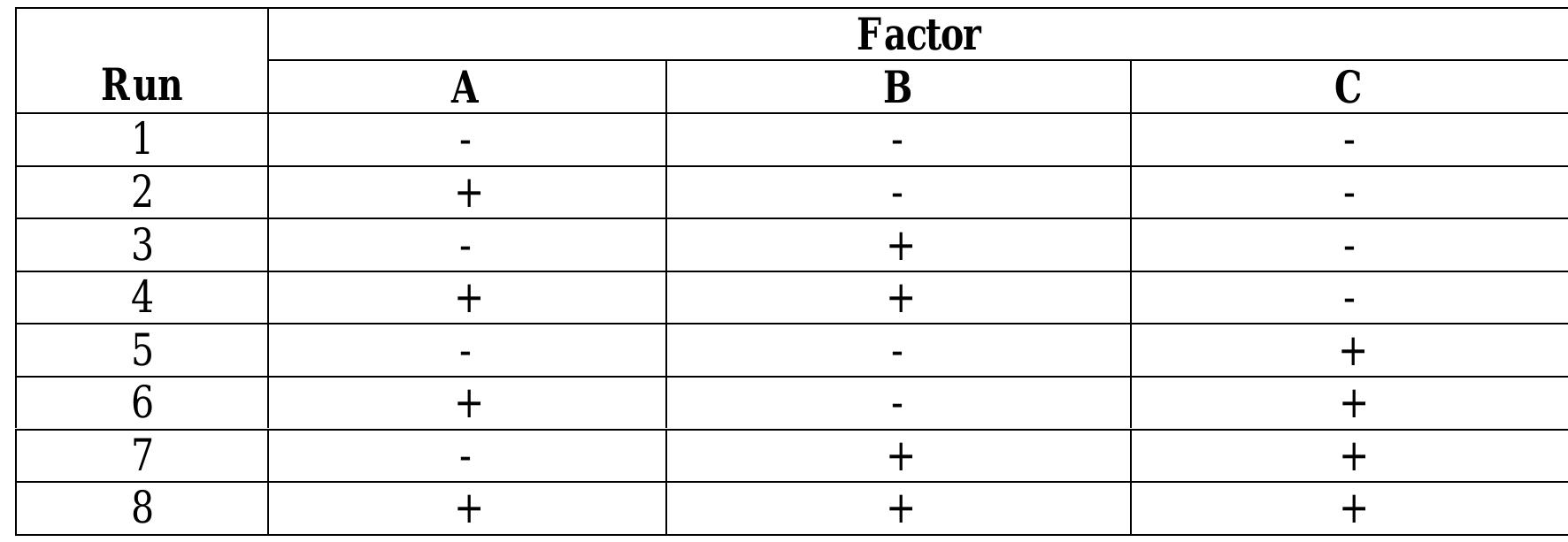 2: algebraic signs for calculating effects in the 2° design