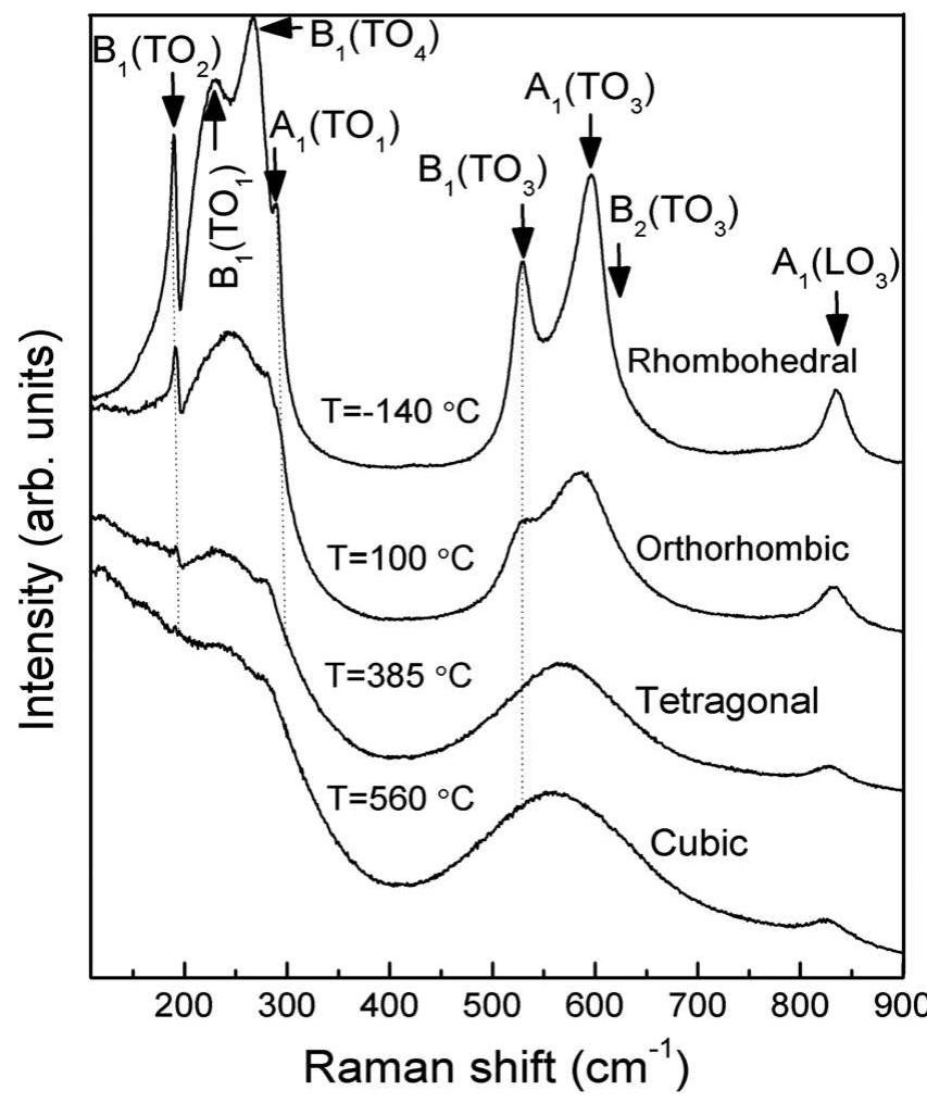 Micro-raman spectra of knbo3 powder measured at different