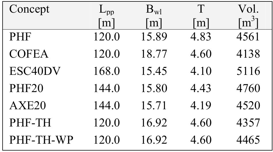 Seakeeping performance