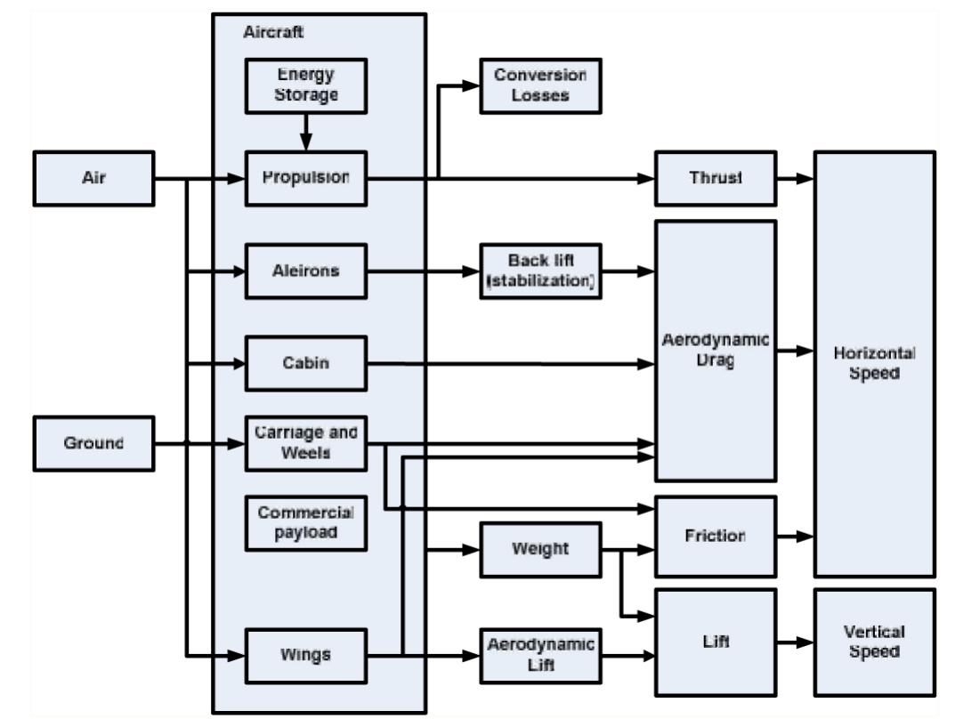 General schema of the aircraft for constructal design these