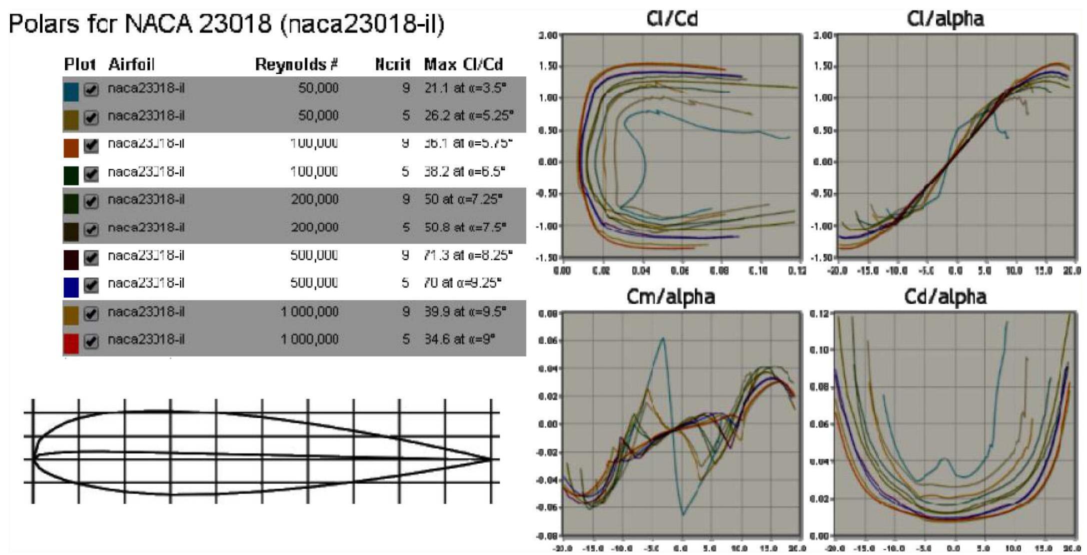 Polar curves of dornier do 28 wing (courtesy of