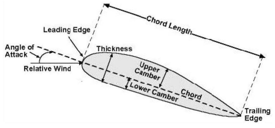 Main geometric elements of a wing tail boom drag figure 5