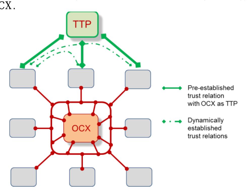 Ocx interconnection capability and ttp role in establishing
