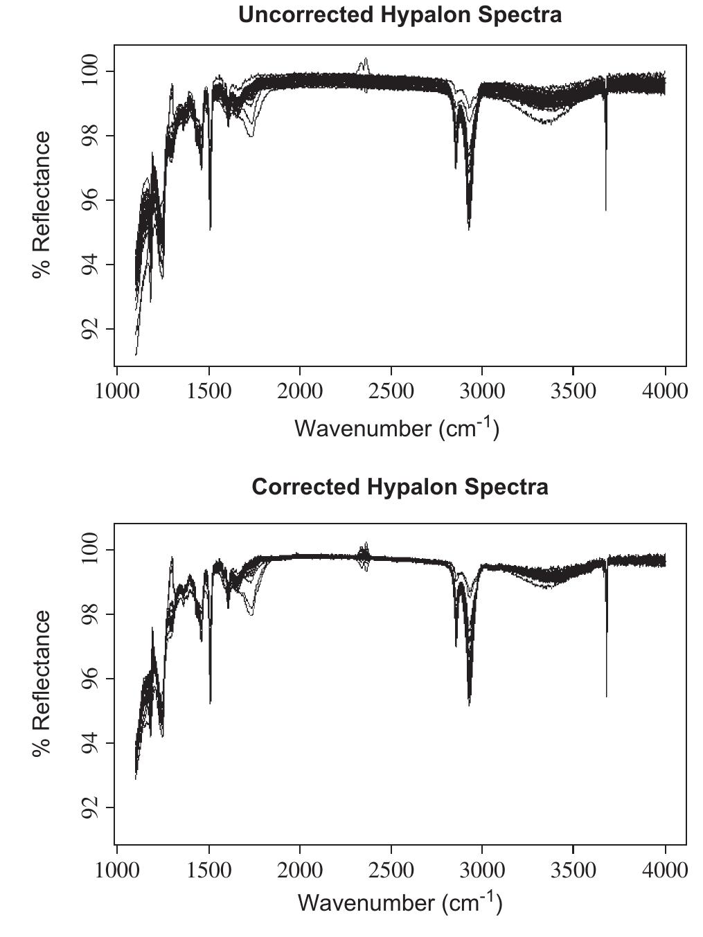 Atr spectra of thermally aged hypalon samples 4000— 1100