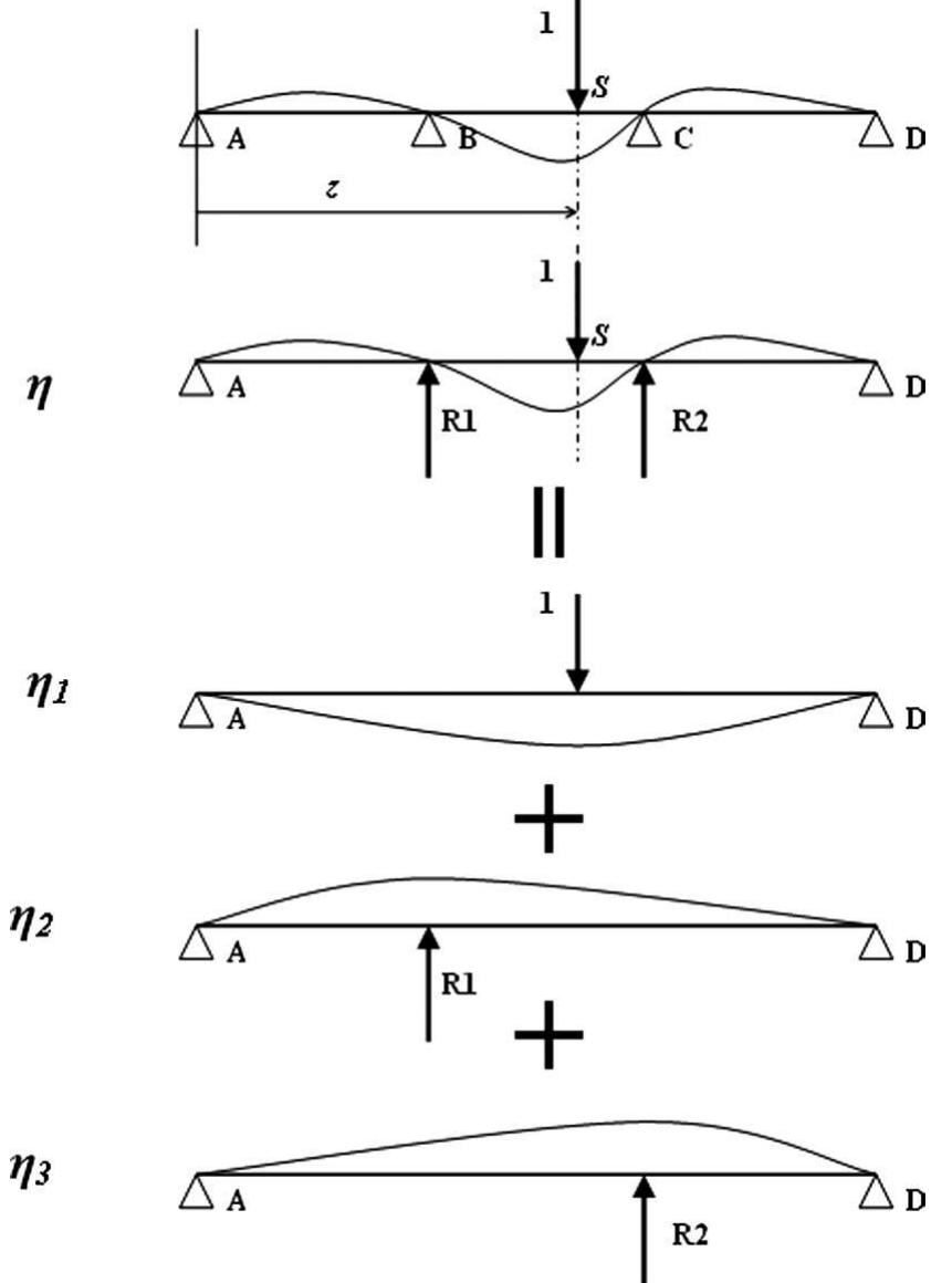 Evaluation procedure of deflection influence line. in