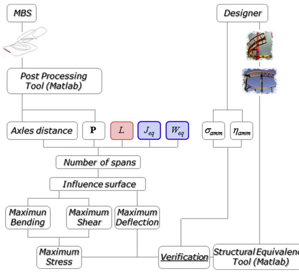 Design procedure flow chart. for the reticular beam with